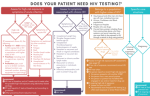 HIV Testing Ontario